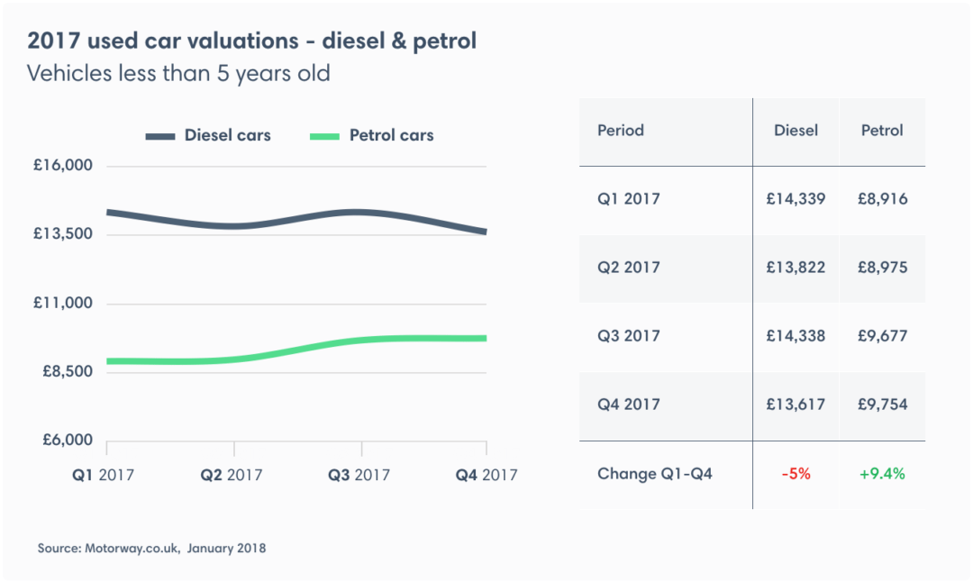 AVERAGE PRICE OF A USED PETROL CAR RISES ALMOST 10% AS DRIVERS DESERT ...