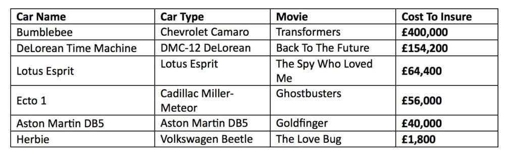Insure an iconic film car with Quotezone - Free Car Mag