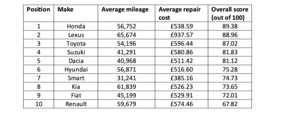 The top 10 most reliable car makes 2020 - Free Car Mag
